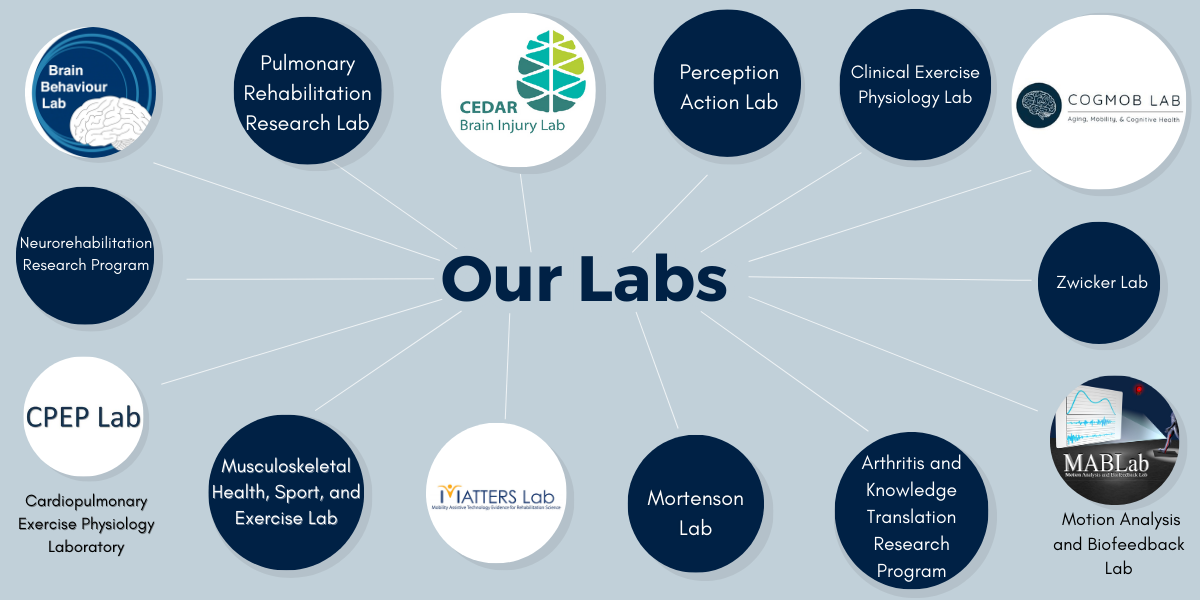 Explore our Faculty Labs | Graduate Programs in Rehabilitation Sciences